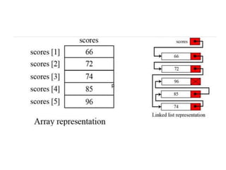 Linear data structure concepts | PPTX