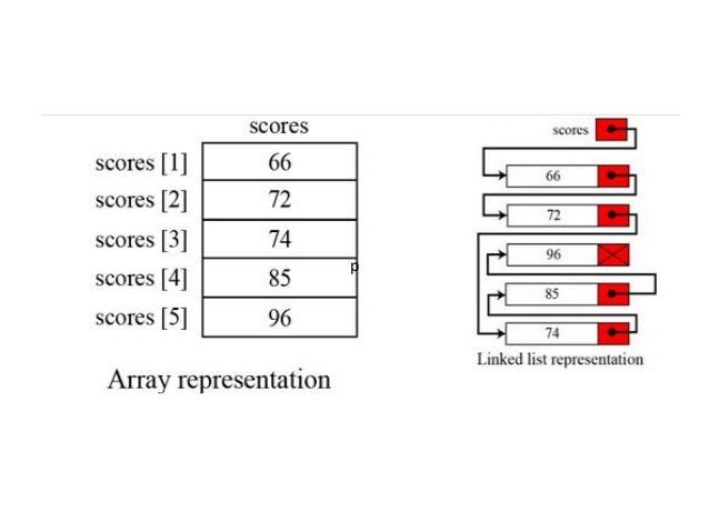 Linear data structure concepts