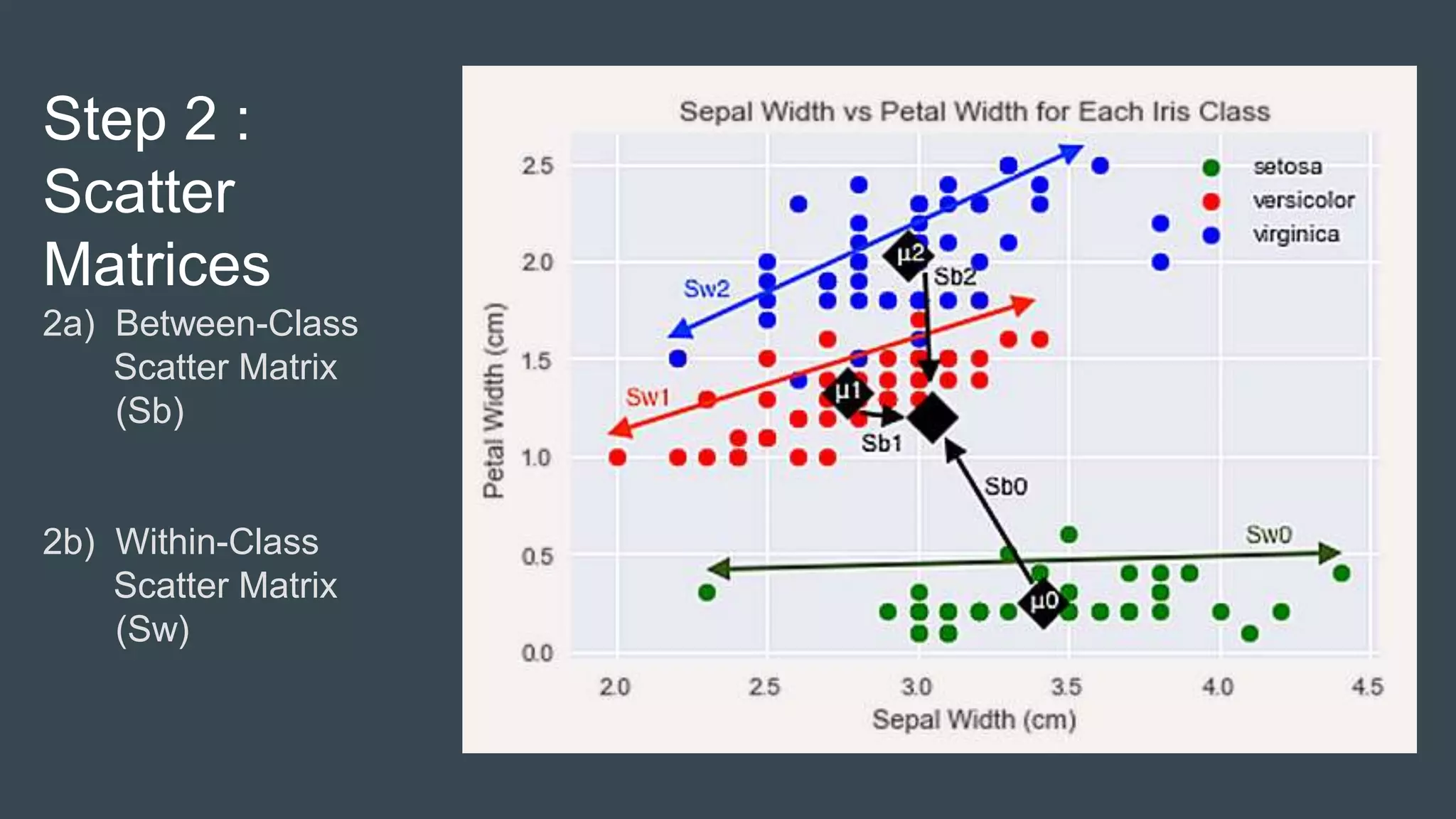 Introduction to Linear Discriminant Analysis | PPTX