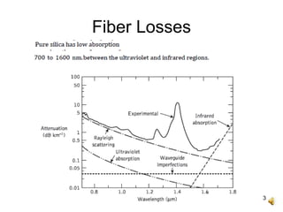 Linear effects in optical fibers | PPT