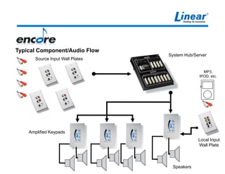 Linear Encore - Digital Audio Distribution System | PDF