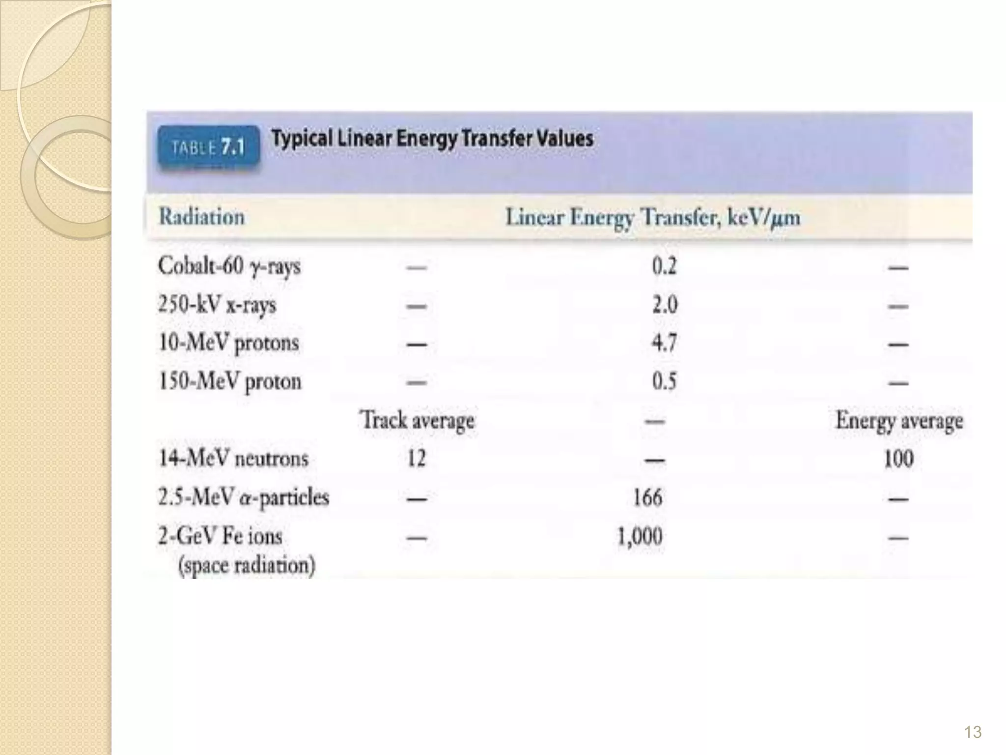 Linear energy transfer | PPTX