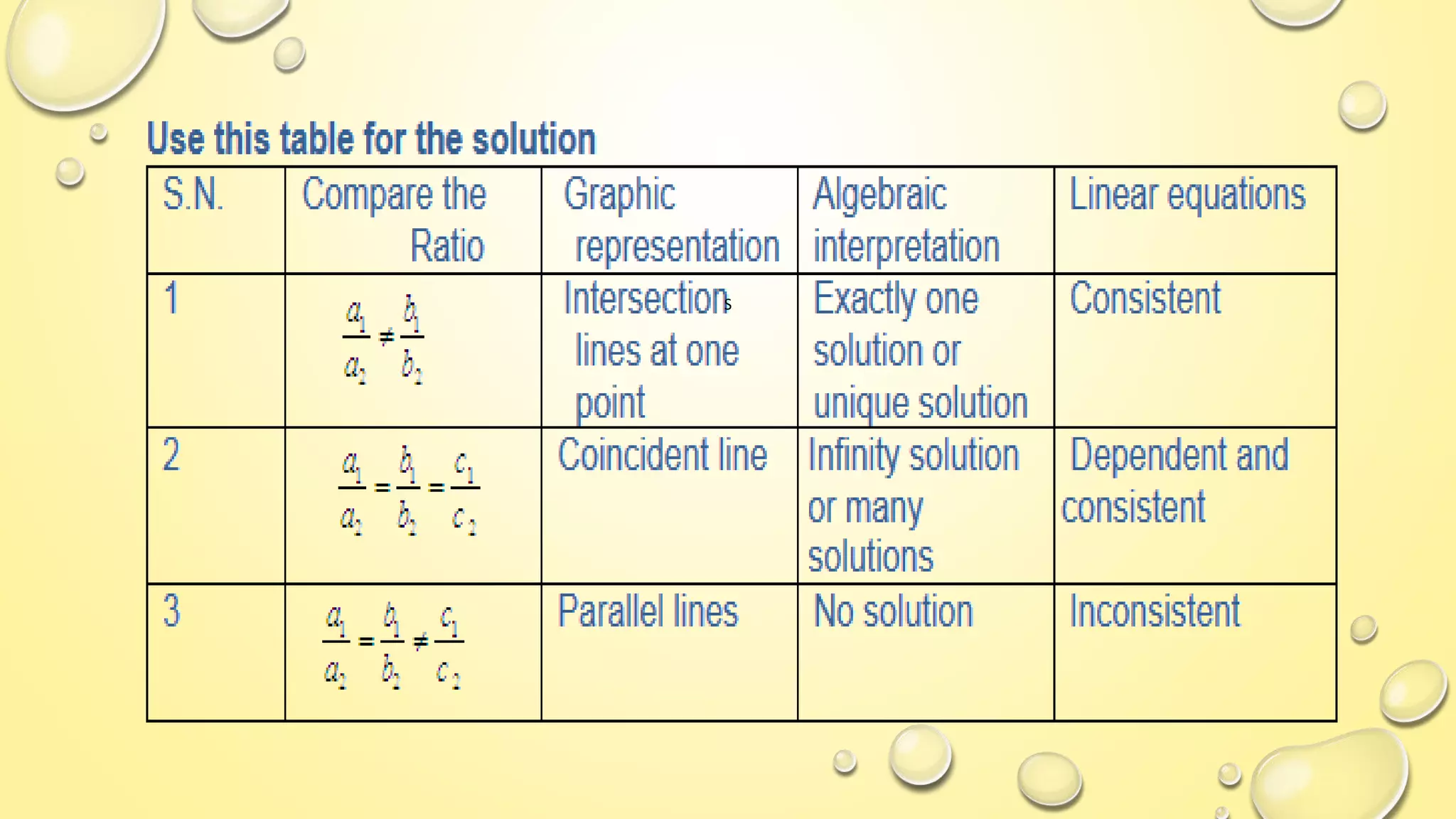 Linear equation in 2 variable class 10 | PPT