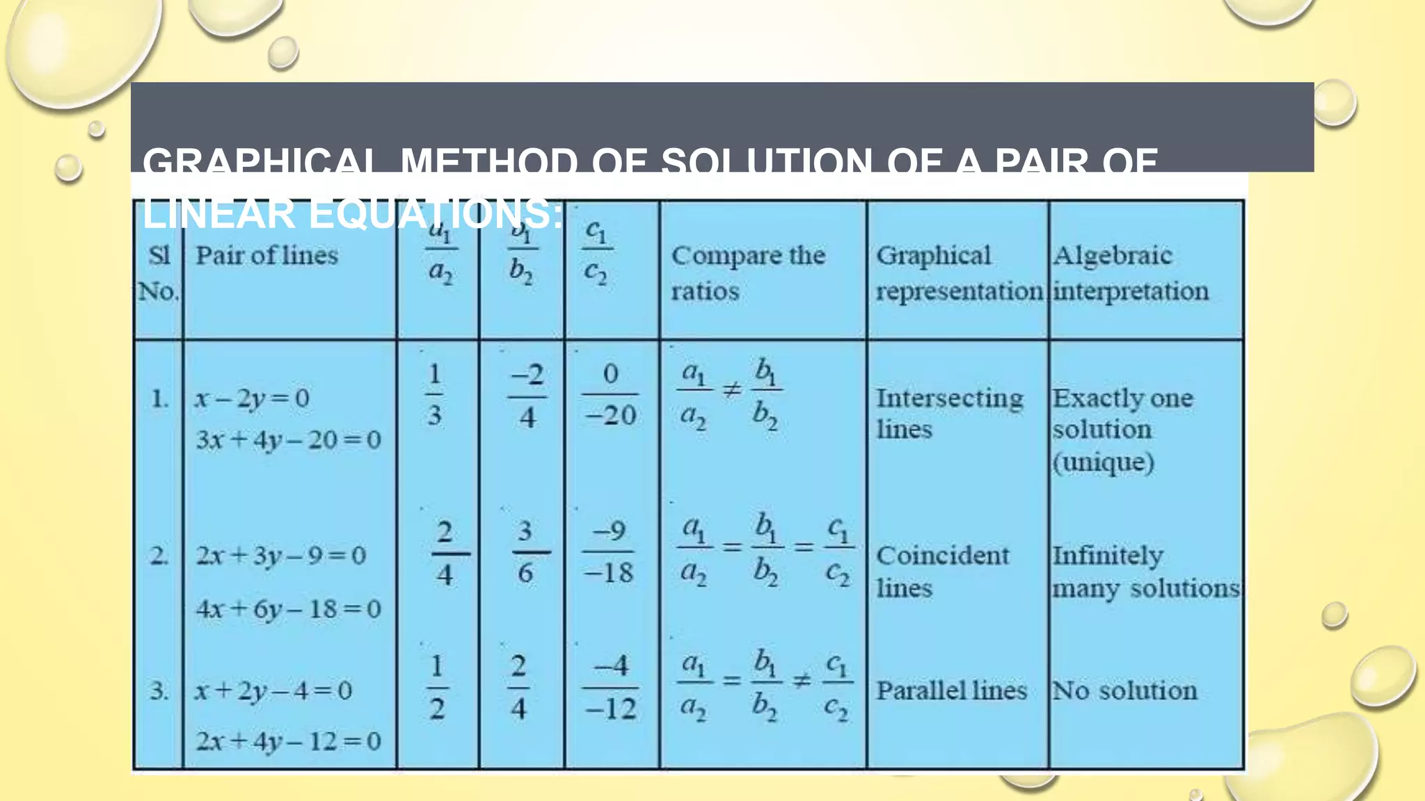 Linear equation in 2 variable class 10 | PPT