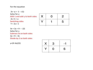 LINEAR EQUATION IN TWO VARIABLES CLASS X SECOND PPT.pptx