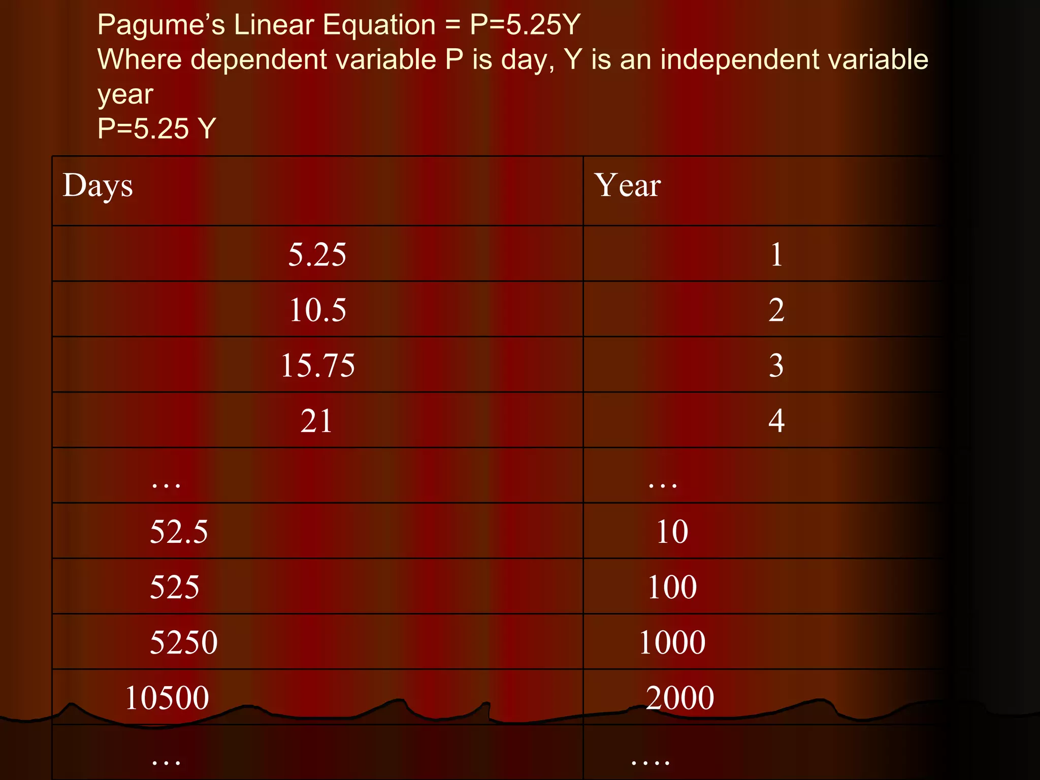 Linear equation of pagume by fassil tassew | PPT