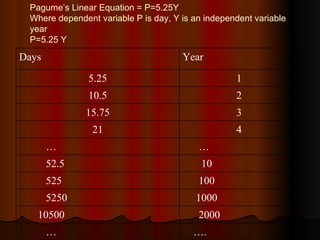 Linear equation of pagume by fassil tassew | PPT