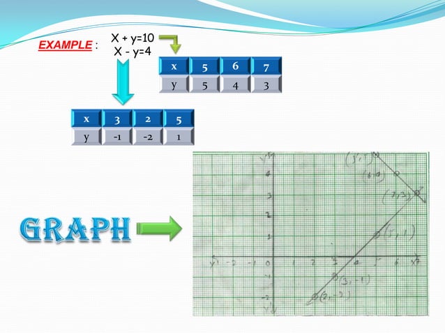 Linear equations | PPT