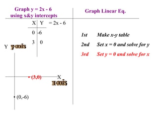 Linear equations 2-2 a graphing and x-y intercepts | PPT