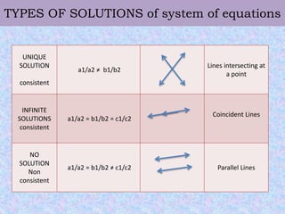 Linear equations Class 10 by aryan kathuria | PPTX