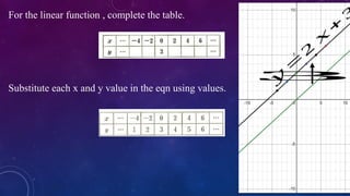 Linear Functions.pptx Explanation of linear function | PPTX