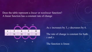 Linear Functions.pptx Explanation of linear function | PPTX