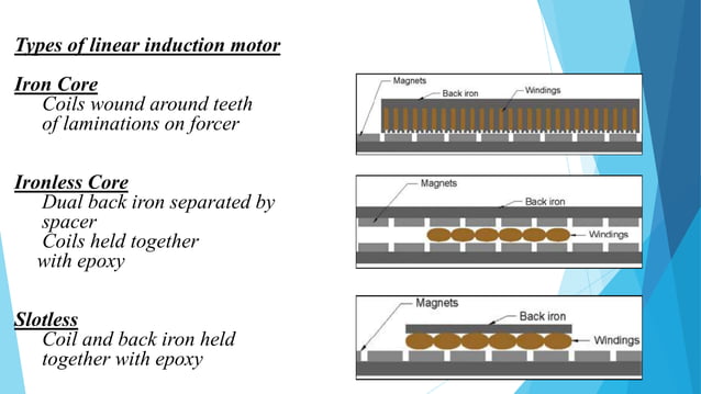 Linear inductor motor modified | PPTX | Physics | Science