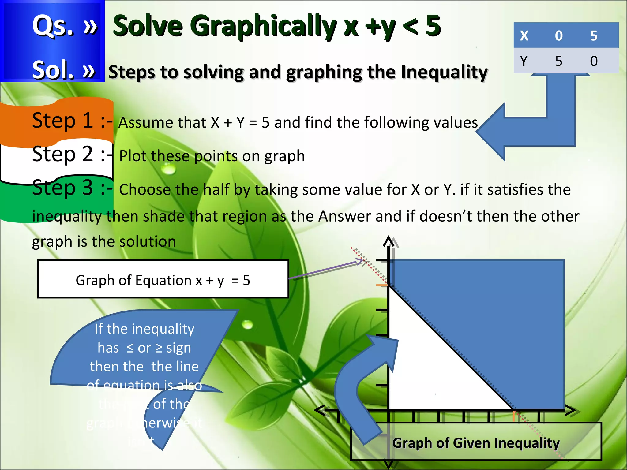CBSE Class XI Maths Linear inequalities | PPT