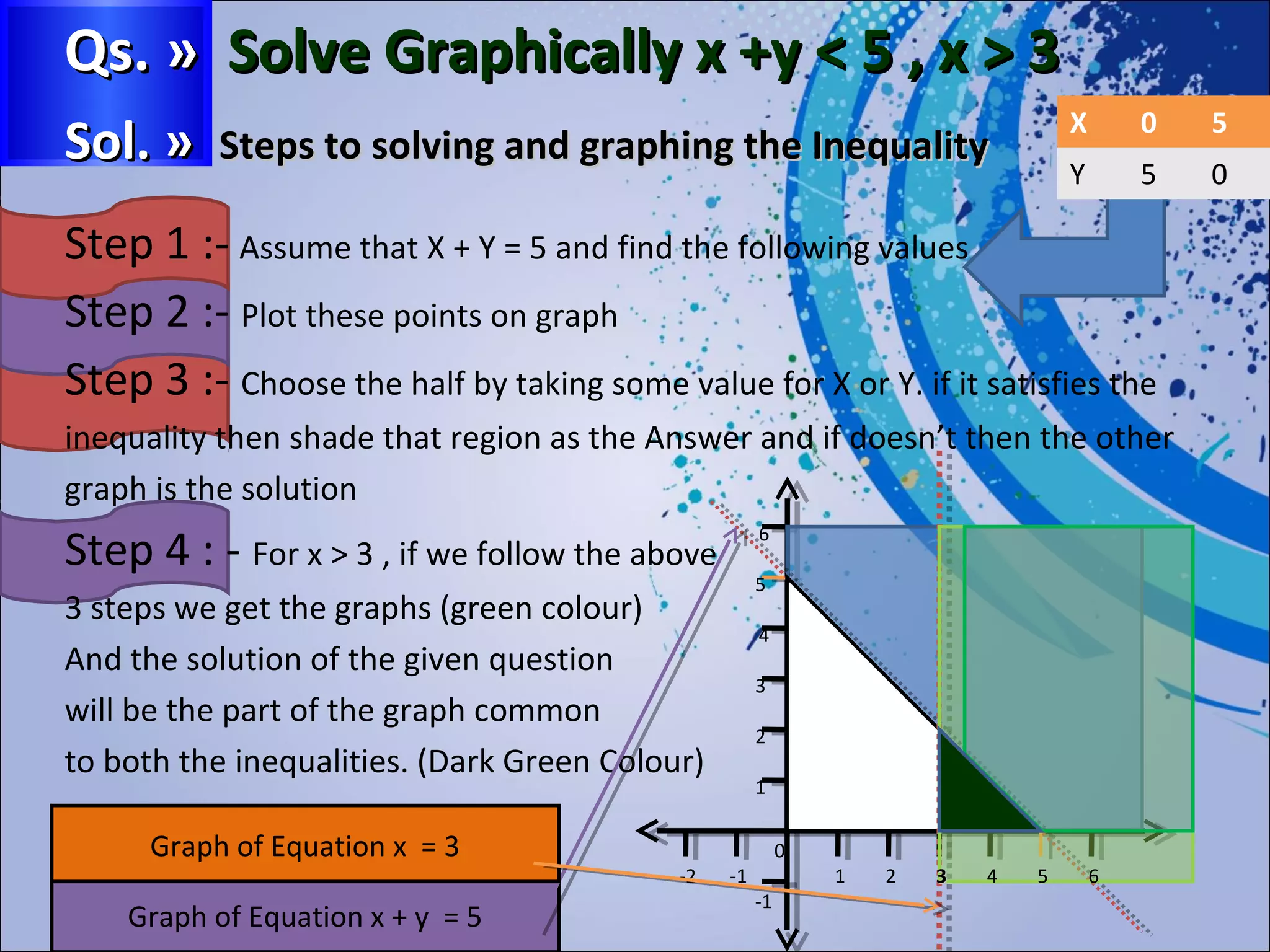 CBSE Class XI Maths Linear inequalities | PPT