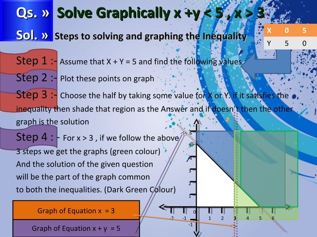 Ch- 6 Linear inequalities of class 11 | PPT