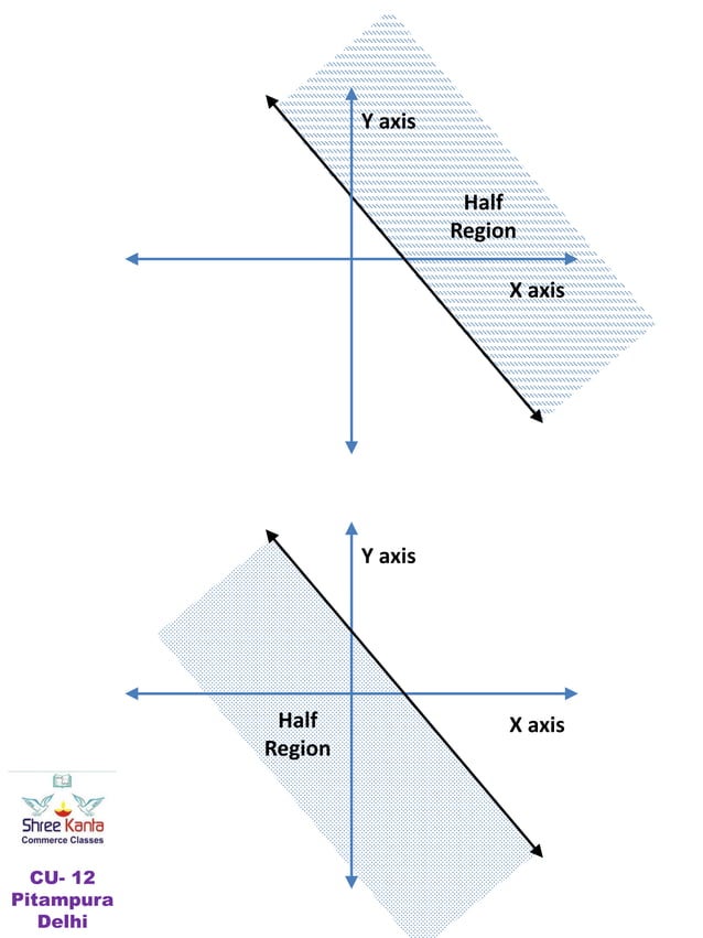 Linear inequations | PDF | Science