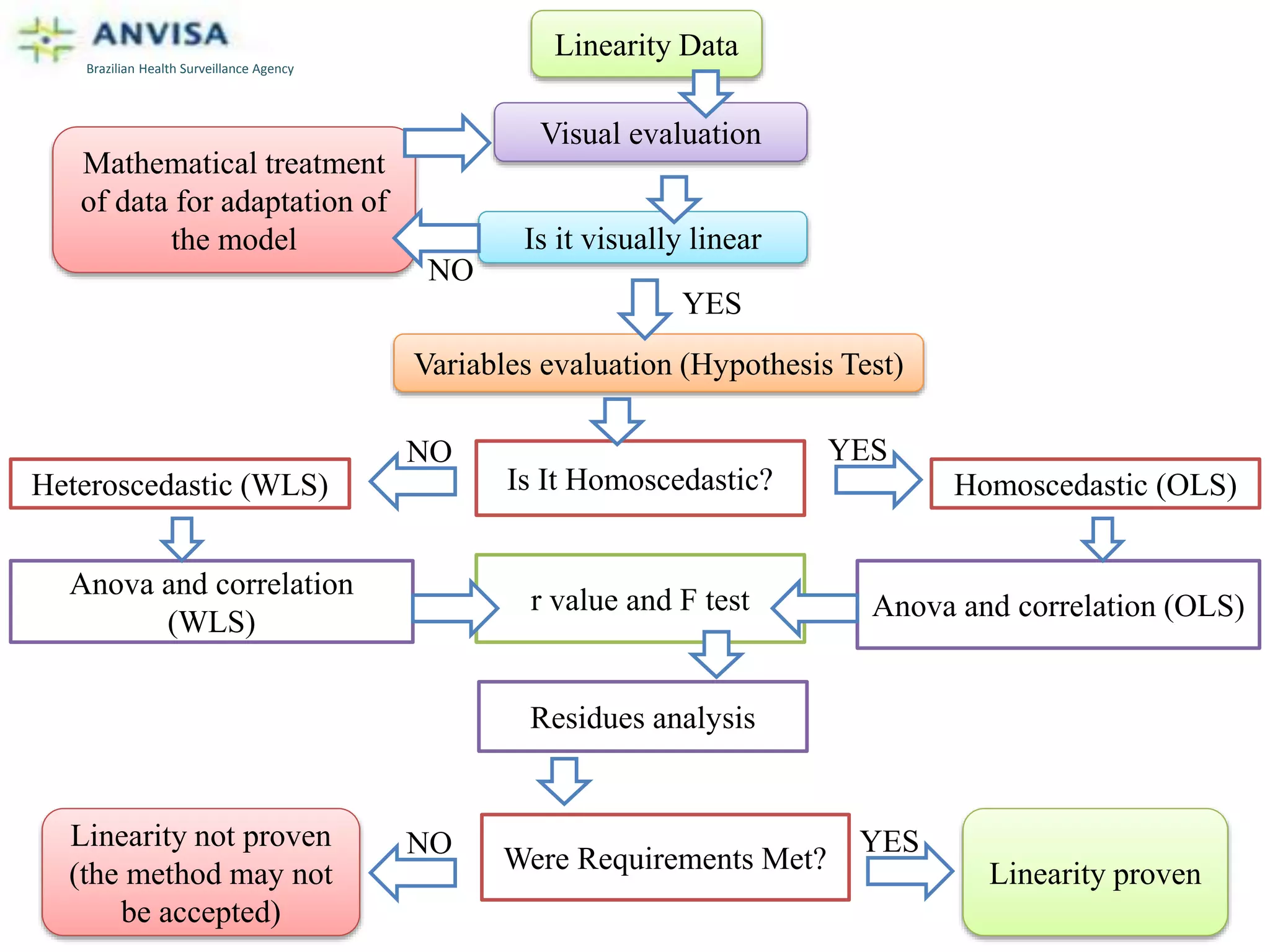 Linearity cochran test | PPTX