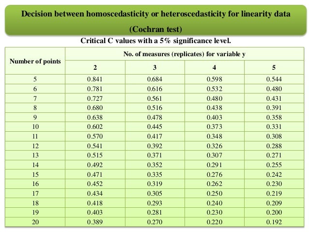 Linearity cochran test