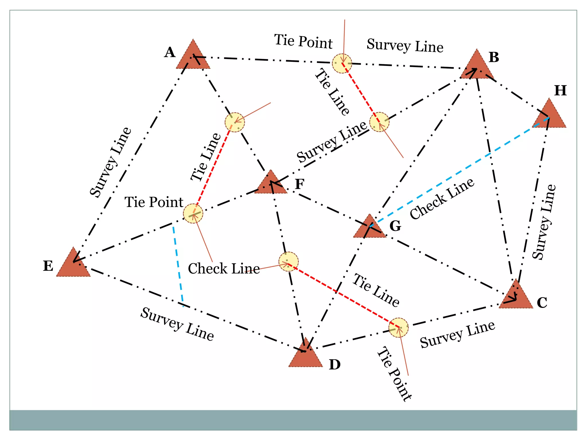 1.1 Linear measurement original: Chaining & Ranging | PDF