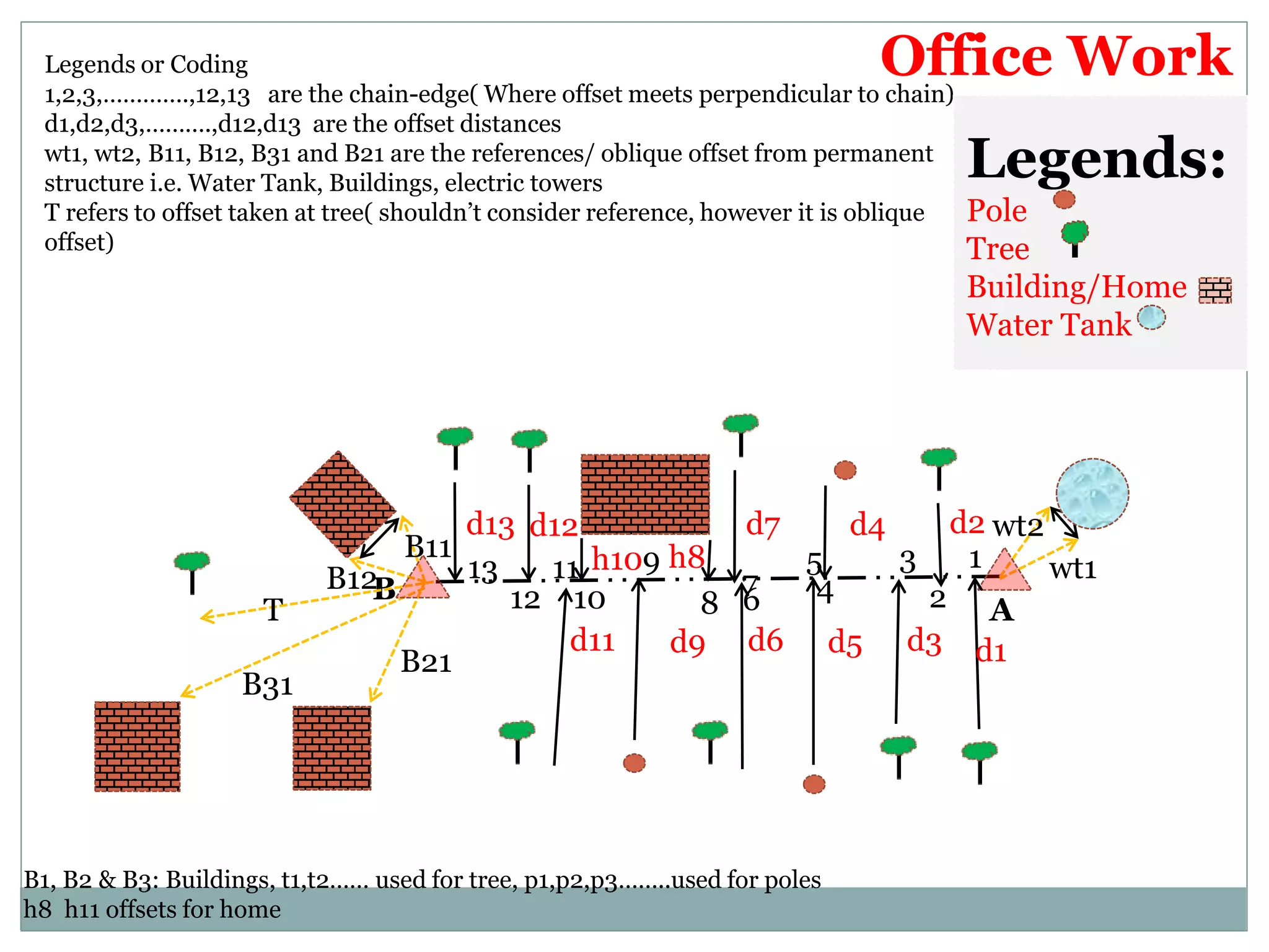 1.1 Linear measurement original: Chaining & Ranging | PDF