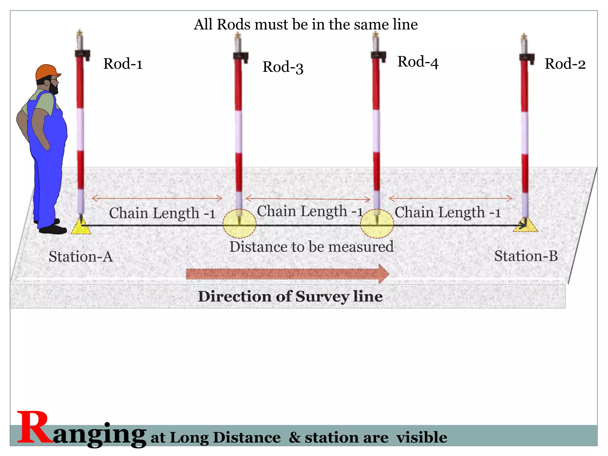 1.1 Linear measurement original: Chaining & Ranging | PDF