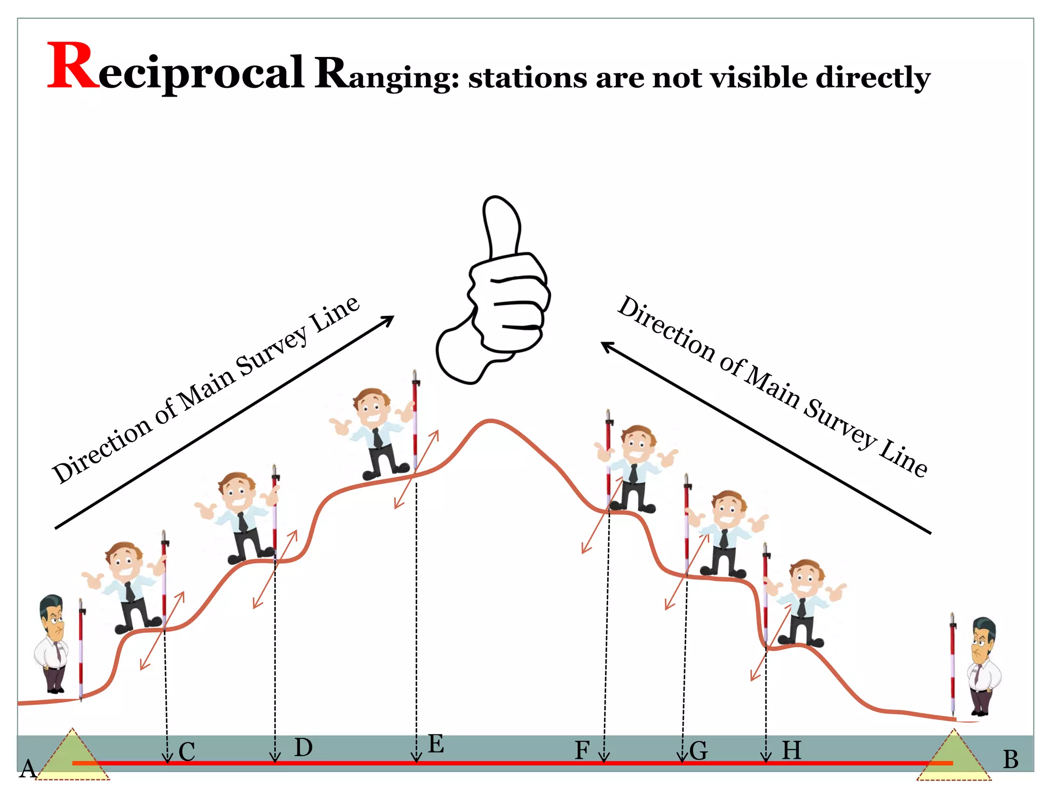 1.1 Linear measurement original: Chaining & Ranging | PDF