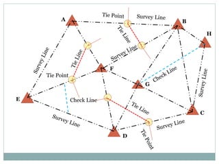 1.1 Linear measurement original: Chaining & Ranging | PDF
