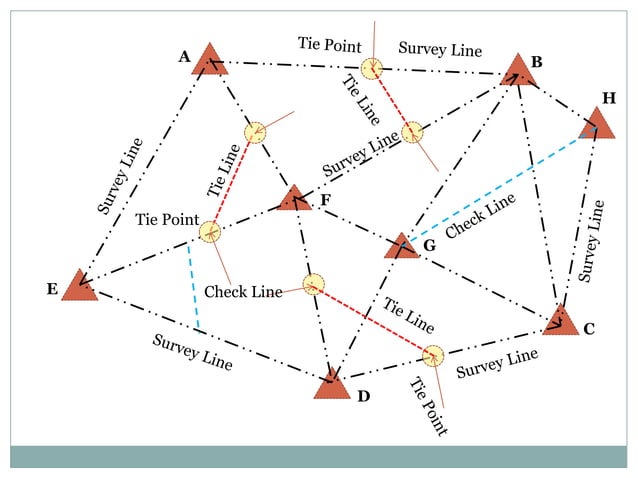 1.1 Linear measurement original: Chaining & Ranging | PDF | Geography ...