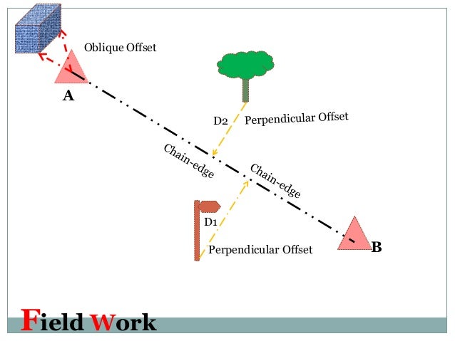 1.1 Linear measurement original: Chaining & Ranging