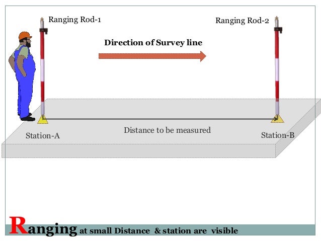 1.1 Linear measurement original: Chaining & Ranging