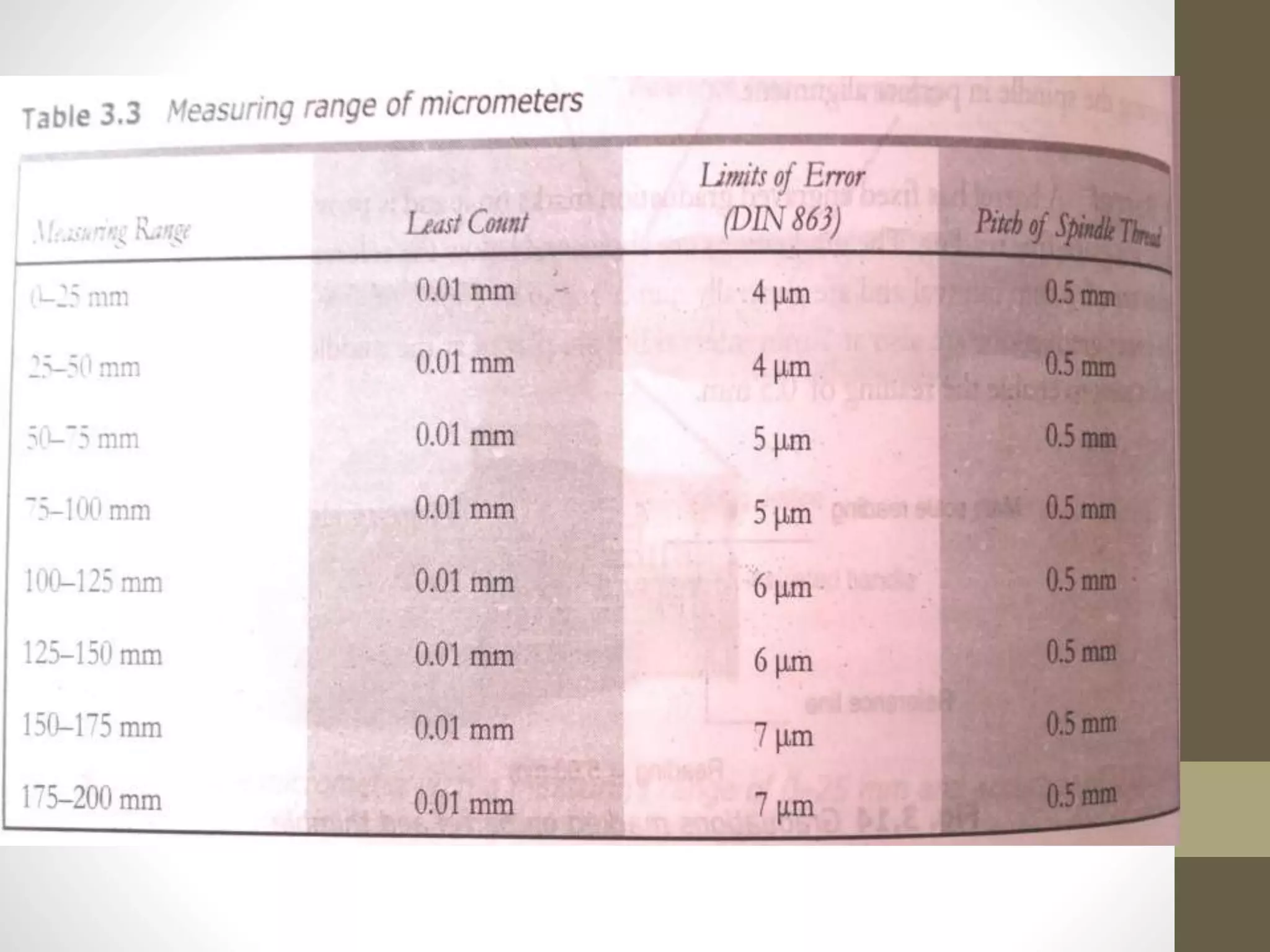 Linear metrology...2 | PPTX