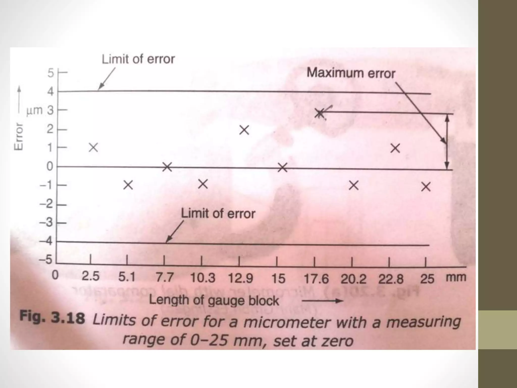 Linear metrology...2 | PPTX