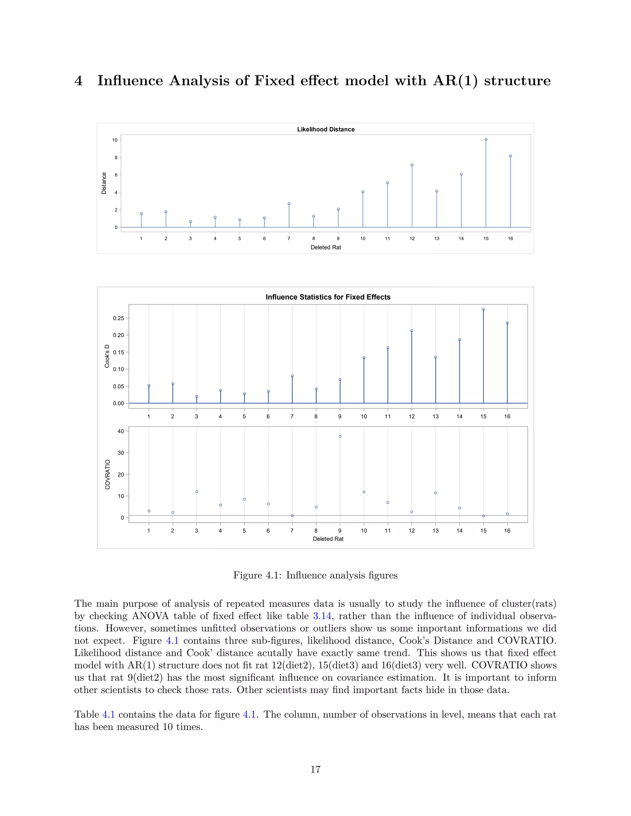 Linear mixed model-writing sample | PDF
