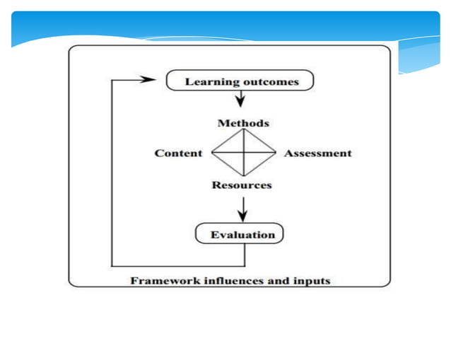 Linear model of Curriculum | PPTX | Educational Assessment | Education