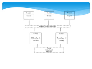 Linear model of curriculum development | PPTX