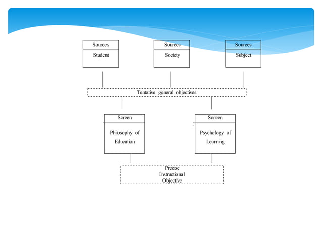 Linear model of curriculum development | PPT | Free Download