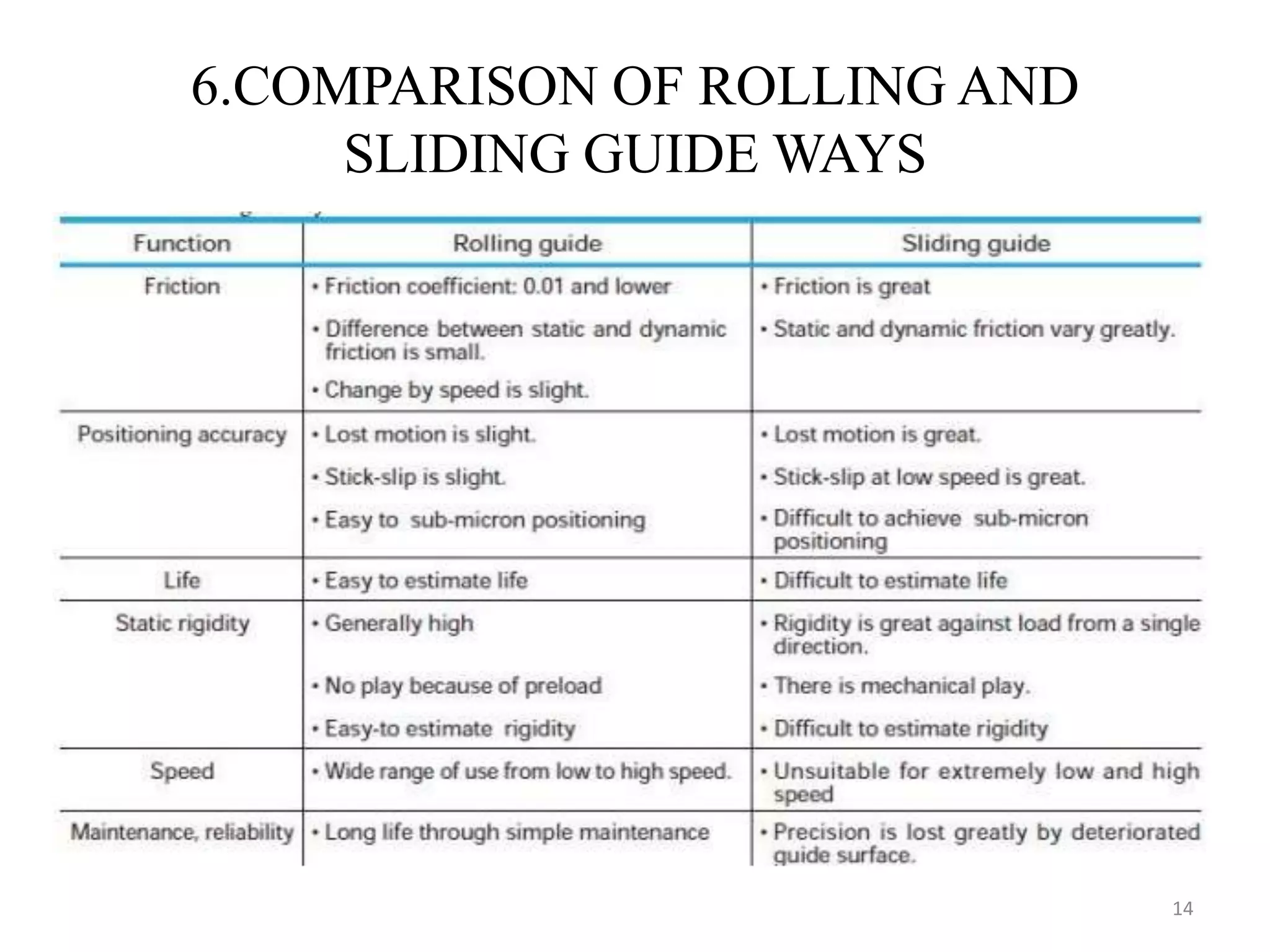 Linear motion guideways | PPTX
