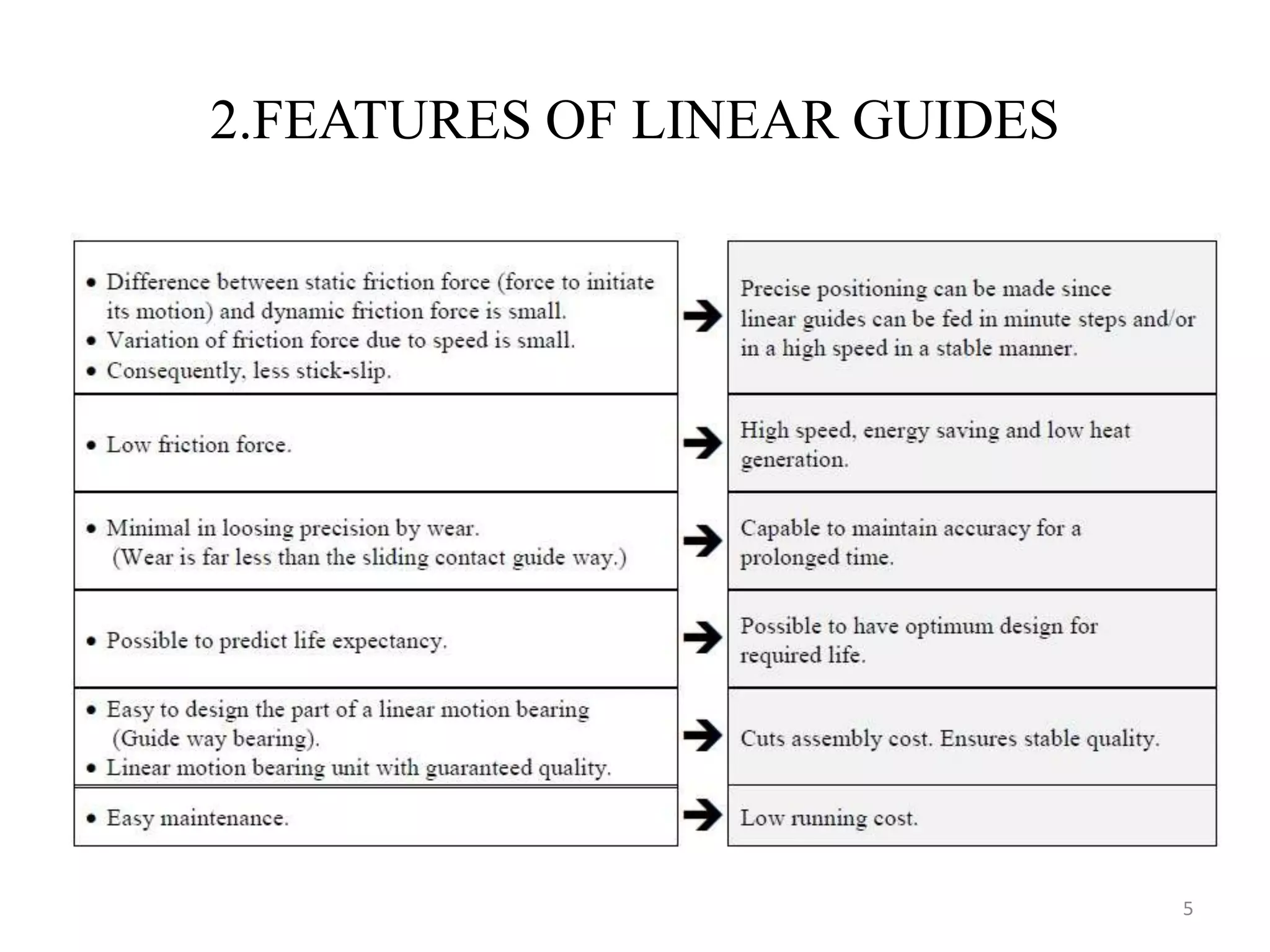 Linear motion guideways | PPTX