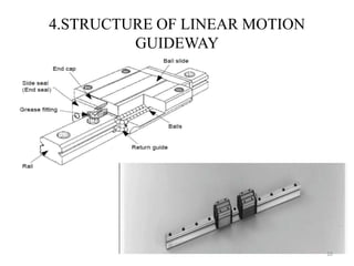 Linear motion guideways | PPTX