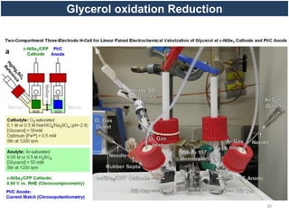 Linear paired electrochemical valorization of glycerol.pptx
