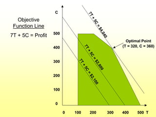 LINEAR PROGRAMING PROBLEM GRAPHICAL .PPT