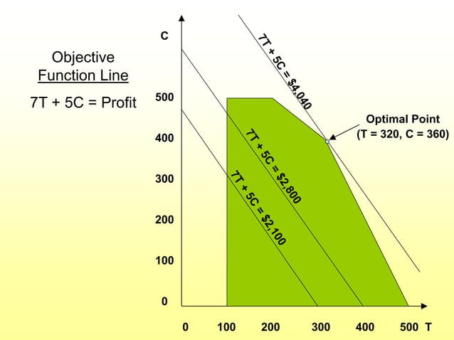 LINEAR PROGRAMING PROBLEM GRAPHICAL .PPT