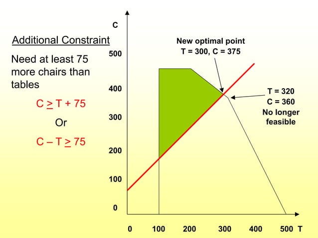 LINEAR PROGRAMING PROBLEM GRAPHICAL .PPT