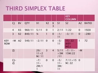 Linear programming | PPT
