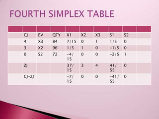 Linear programming | PPT