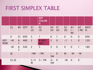 Linear programming | PPT