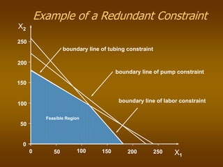 Linear Programming.ppt