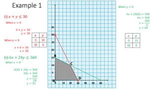 Linear Programming Based on CXC Curriculum | PPTX