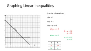 Linear Programming Based on CXC Curriculum | PPTX